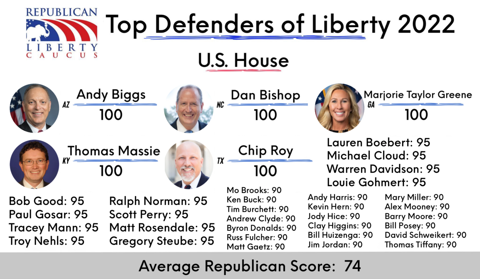 Five House Republicans earn perfect score on RLC Liberty Index ...