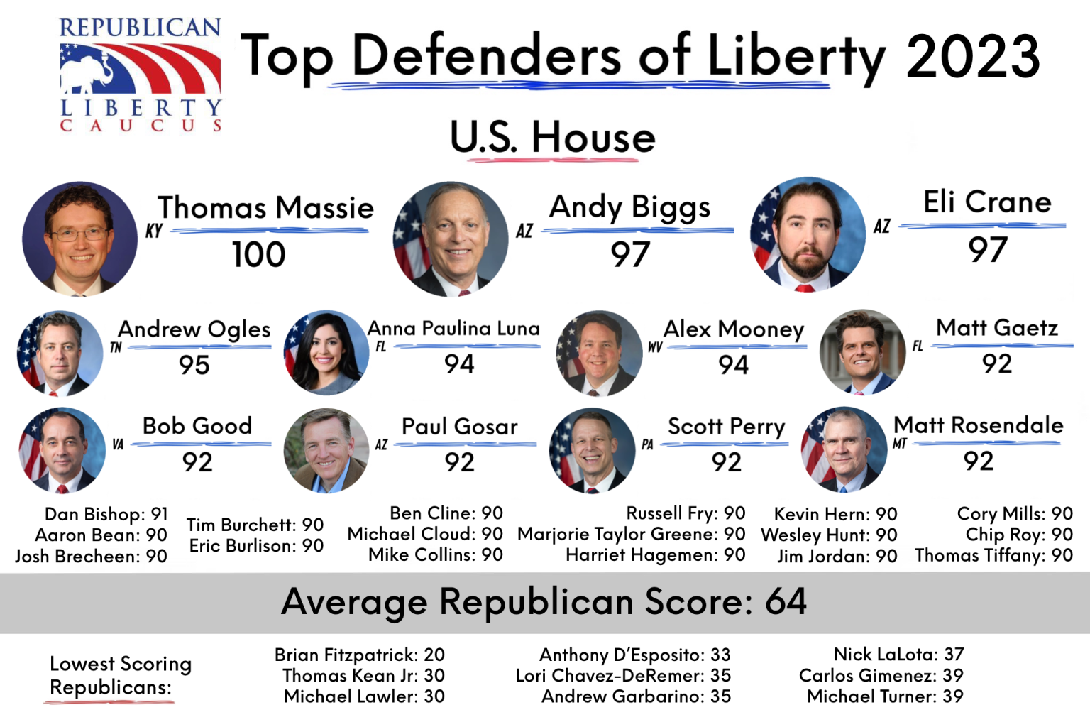 Rep Thomas Massie (KY) earns perfect score on RLC Liberty Index ...